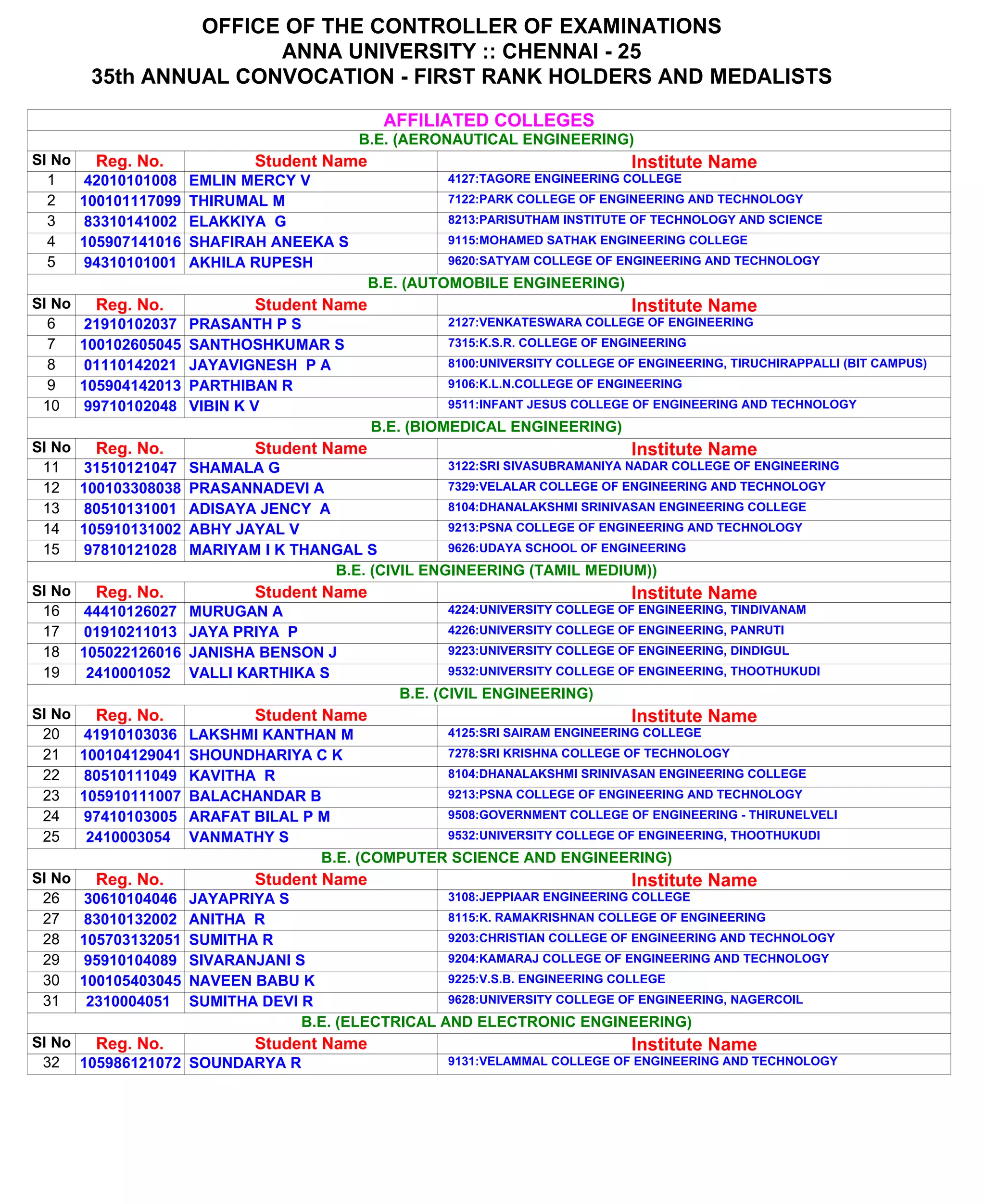 First rank holders | PDF