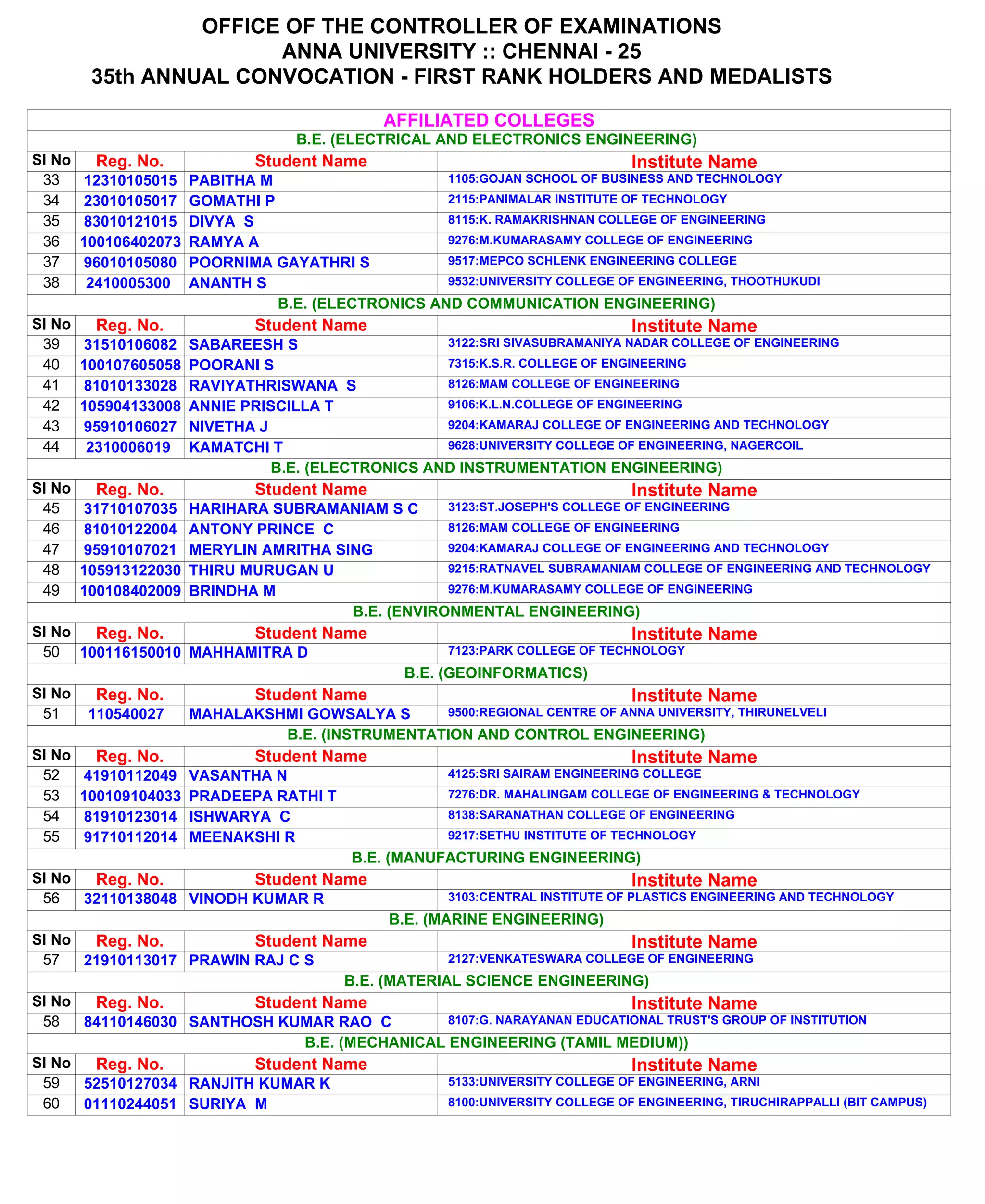 First rank holders | PDF