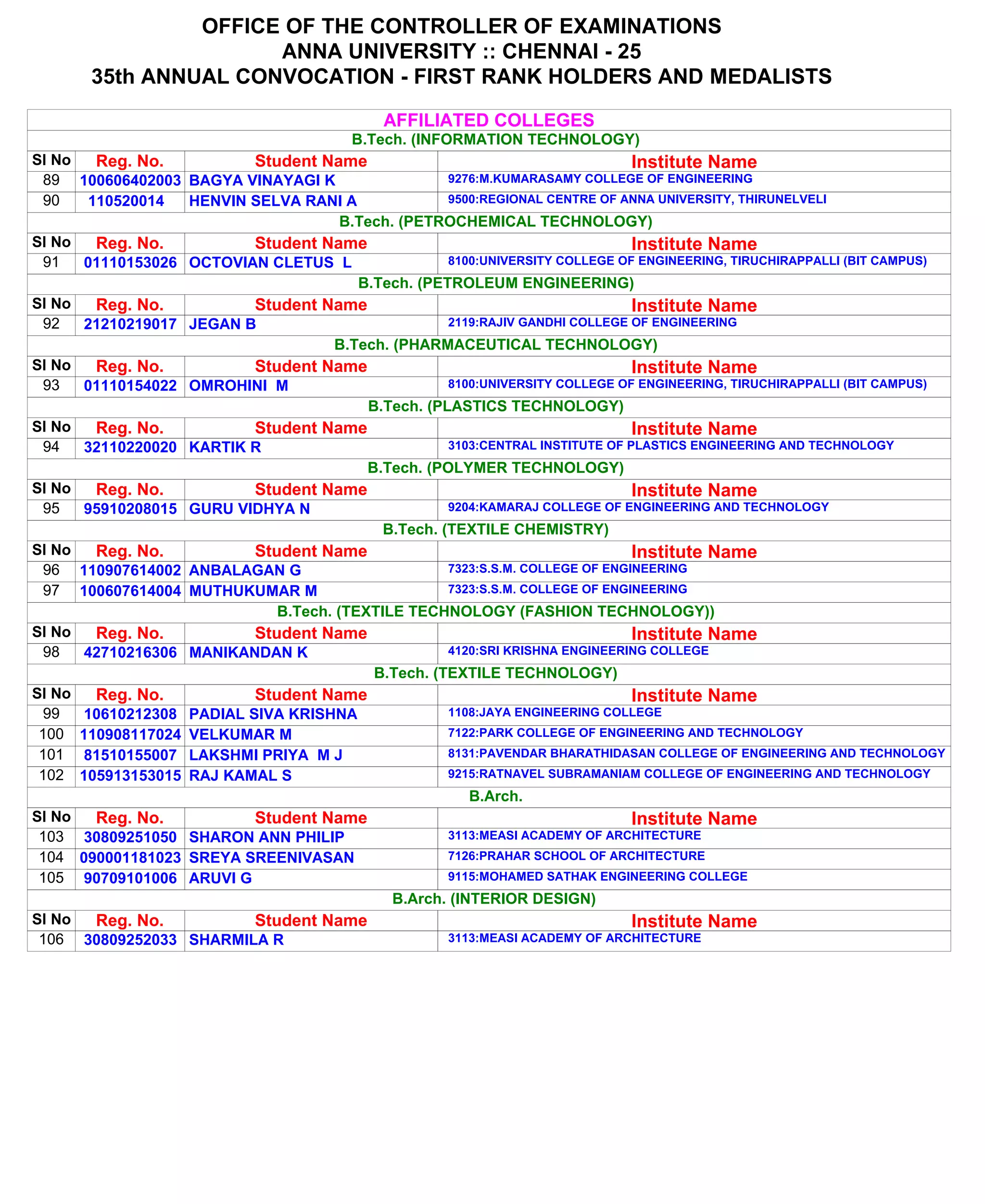First rank holders | PDF