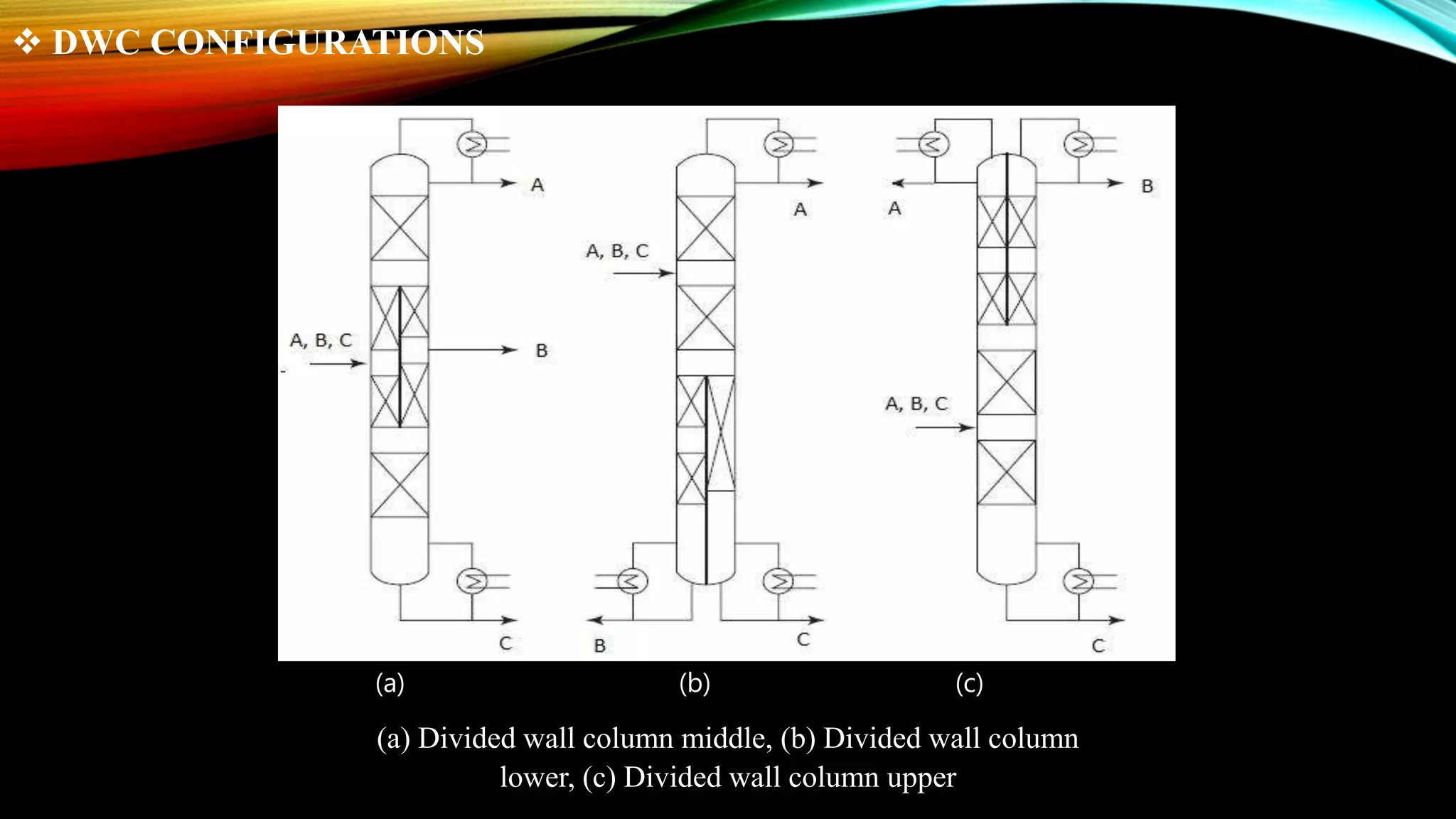 Design and Simulation of Divided Wall Column | PPTX