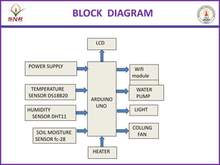 project presentation template on IOT agriculture | PPT