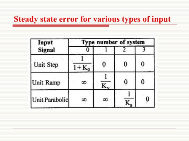 First & second order of the control systems | PPT