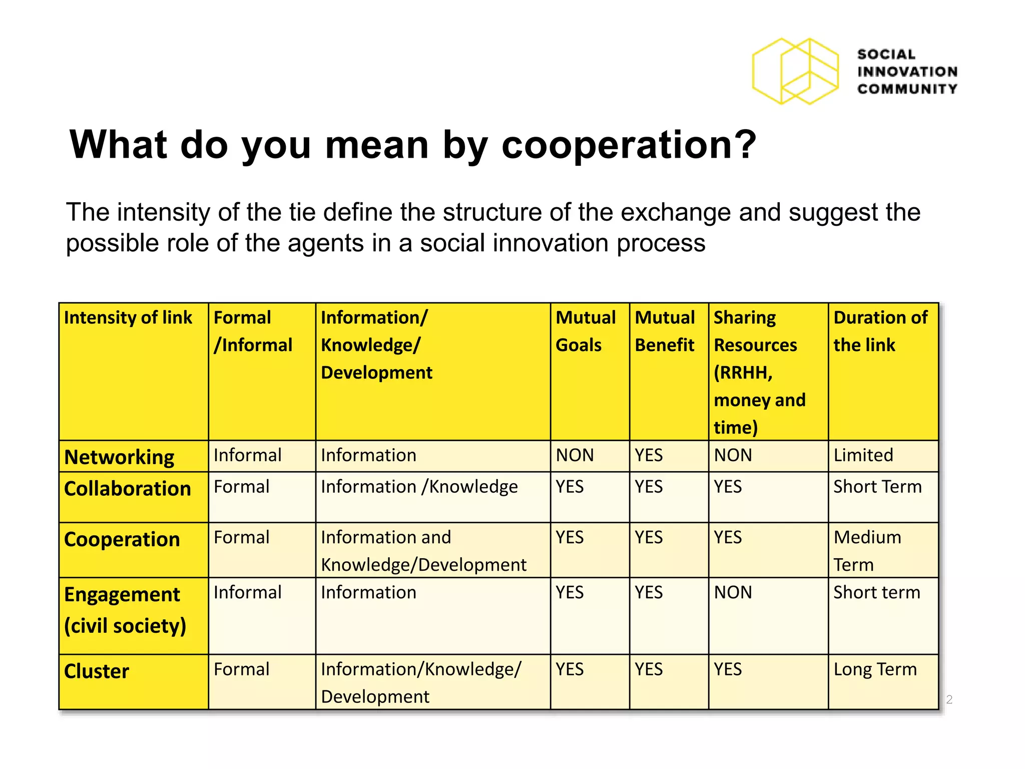 Learning tool on cooperation | PPTX