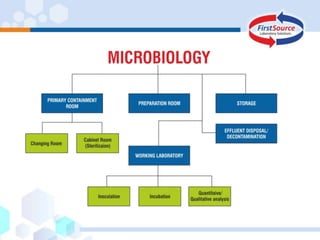 FIRSTSOURCE LABORATORY FOR MICROBIOLOGY LAB | PPTX