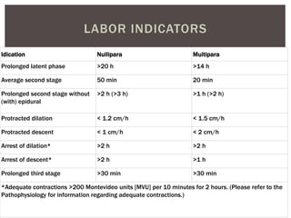 First Stage of Labour and Midwifery Care | PPT