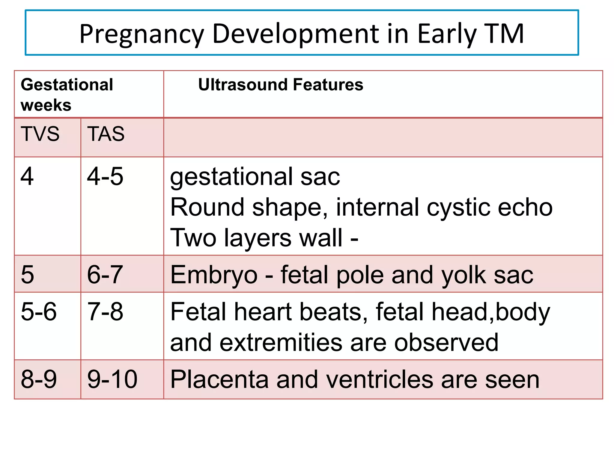 First trimester ultrasound | PDF