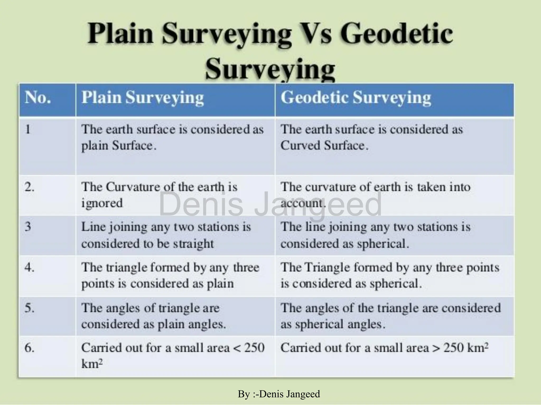 Chapter wise All Notes of First year Basic Civil Engineering.pptx