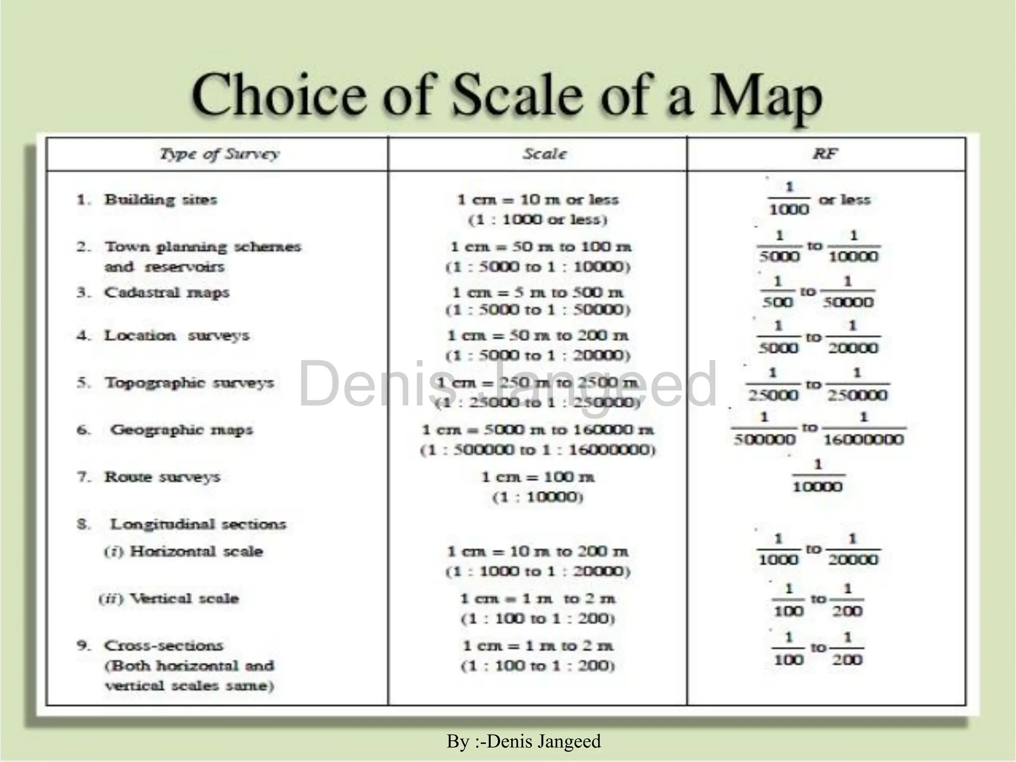 Chapter wise All Notes of First year Basic Civil Engineering.pptx