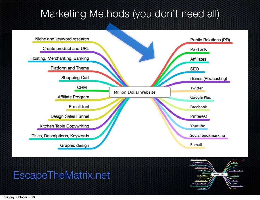 Marketing Methods (you don’t need