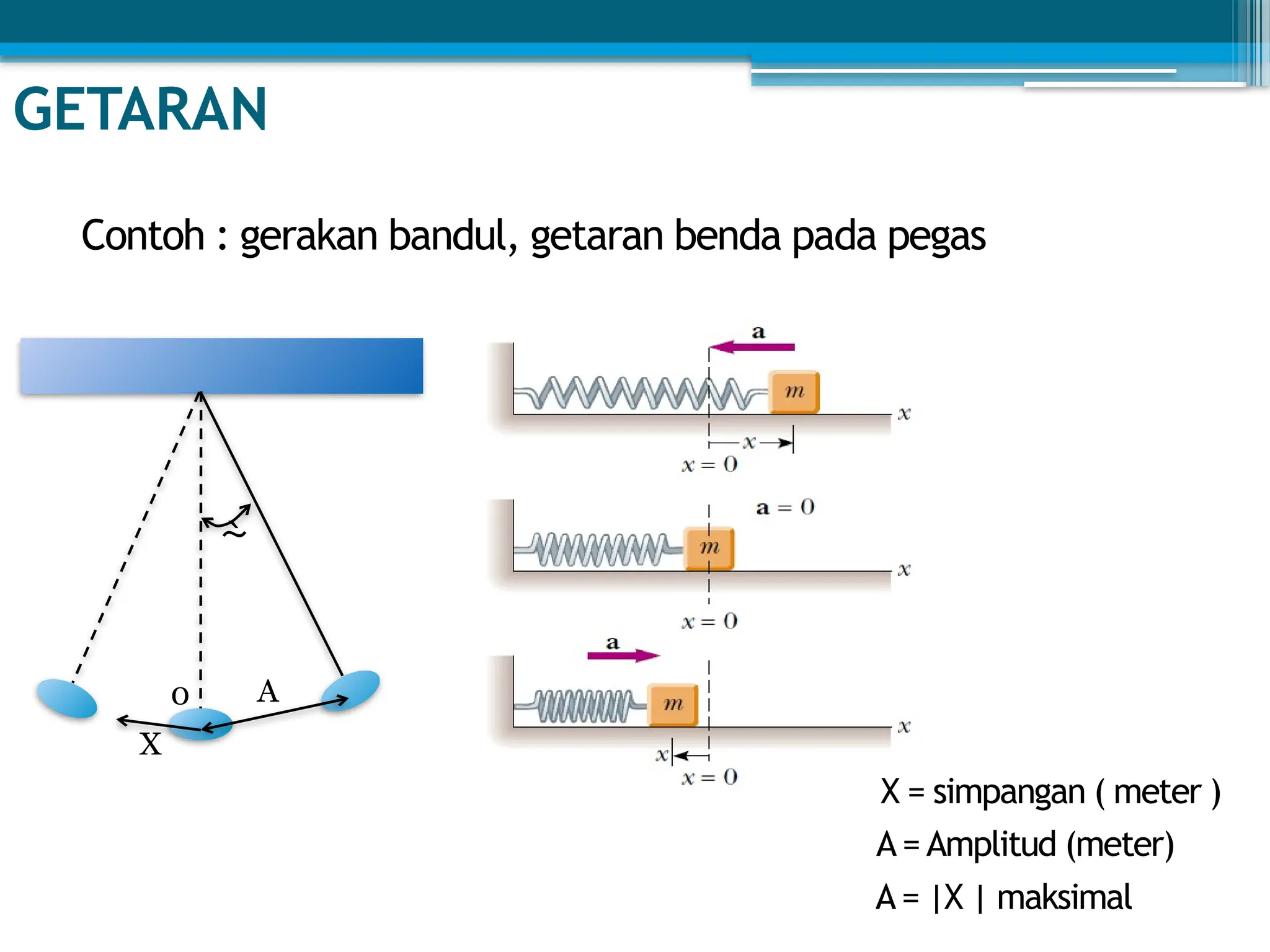 getaran dan gelombang elektromagnetik kelas xii | PPTX