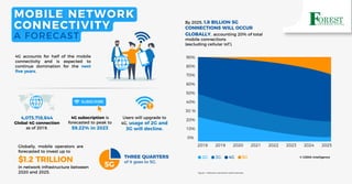 Mobile Network Connectivity Worldwide Forecast for 2025 | PPT