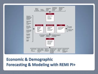 Economic & Demographic Modeling Assets & Capabilities | PPTX