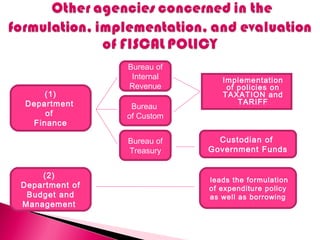 Fiscal administration 2 ppt | PPT