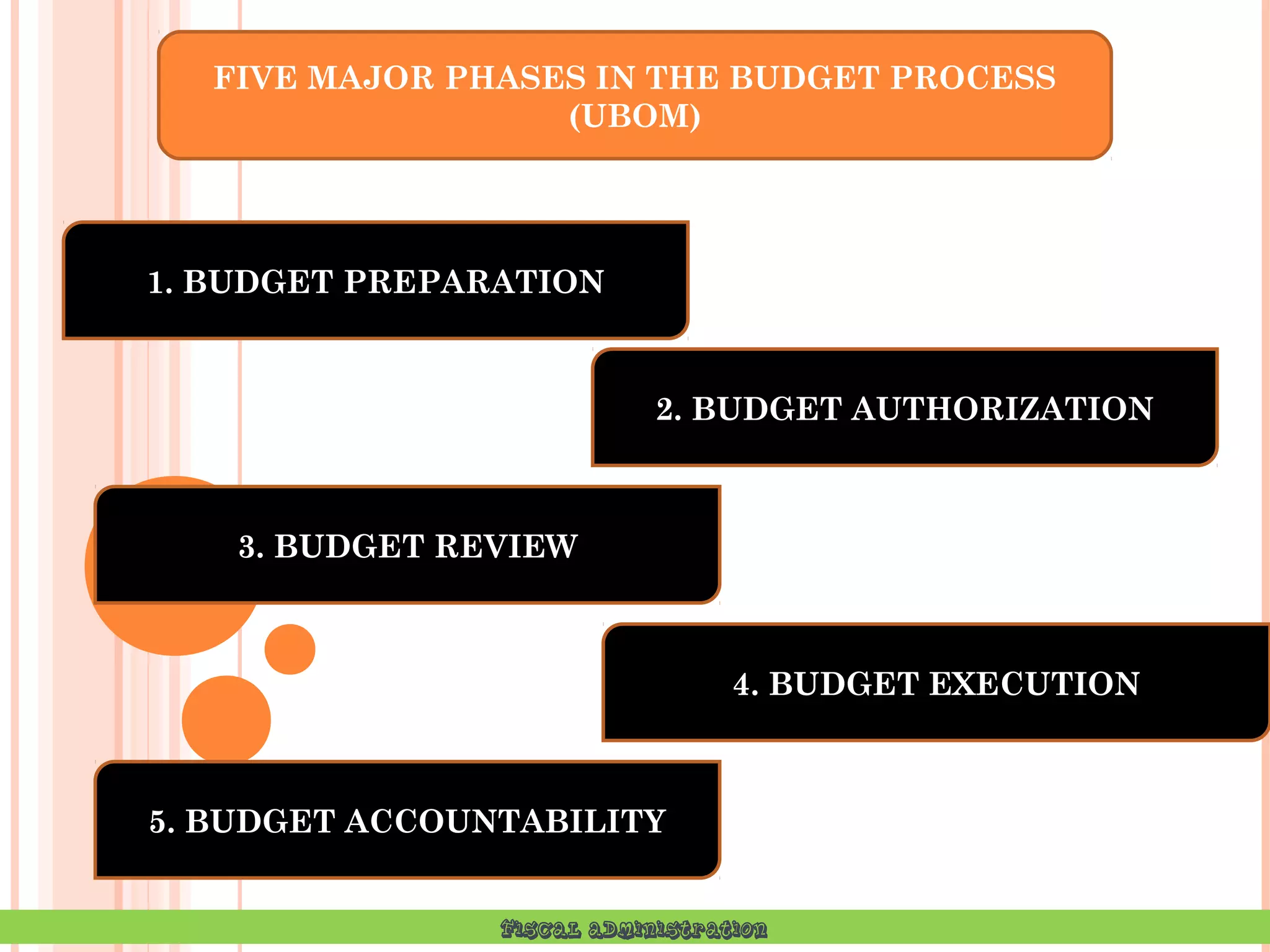 Philippine Public Fiscal Administration by Daisy T. Besing (MPA) | PPT