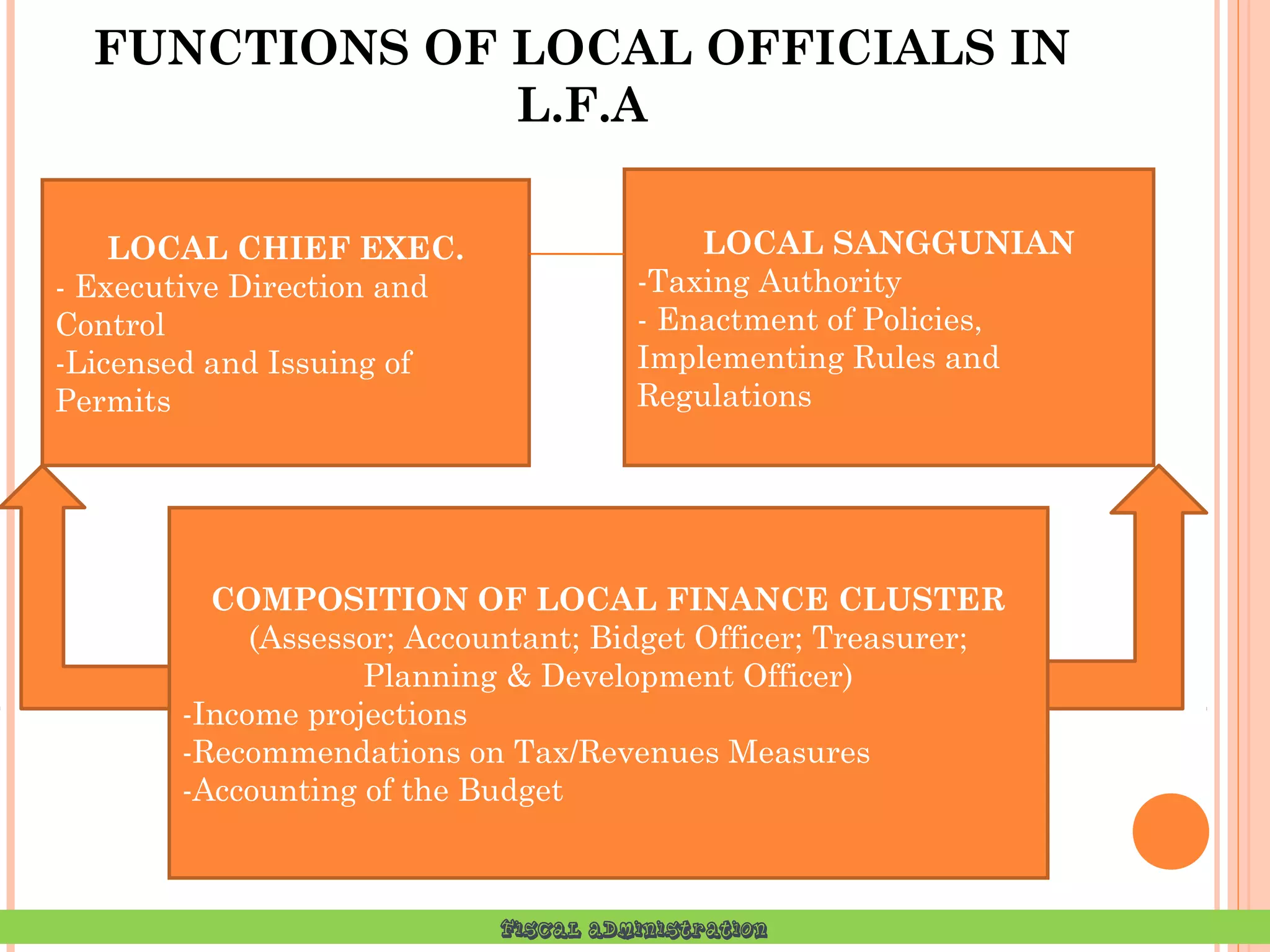 Philippine Public Fiscal Administration by Daisy T. Besing (MPA) | PPT