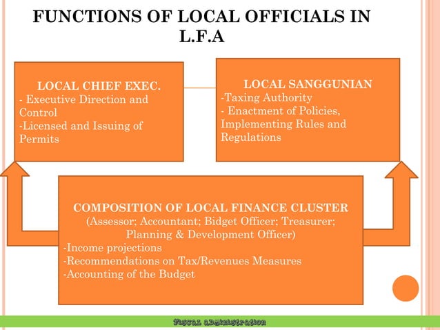 Philippine Public Fiscal Administration by Daisy T. Besing (MPA) | PPT ...