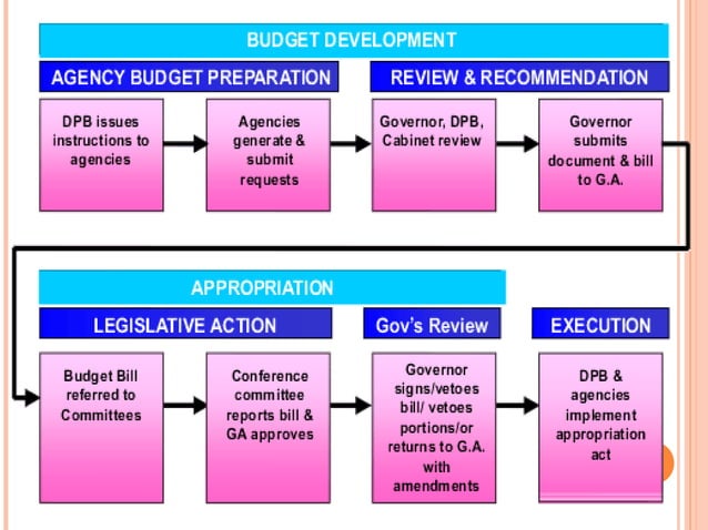 Philippine Public Fiscal Administration by Daisy T. Besing (MPA) | PPT ...