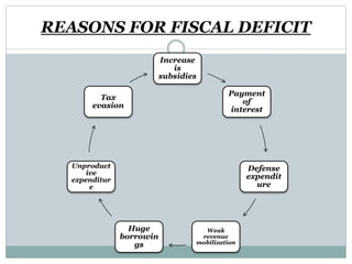 Fiscal deficit | PPTX