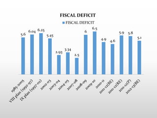 Fiscal deficit in india | PPTX