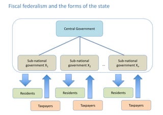 Fiscal federalism | PDF