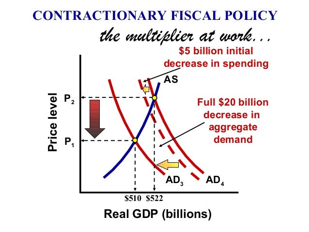Fiscal policy