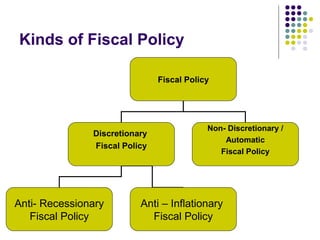 Fiscal policy | PPT