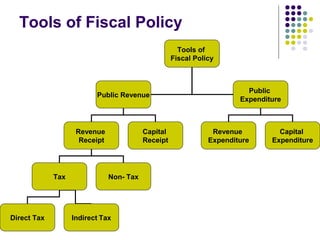 Fiscal policy | PPT