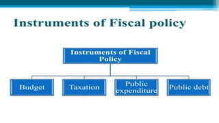 Fiscal policy class 12 slideshare.com