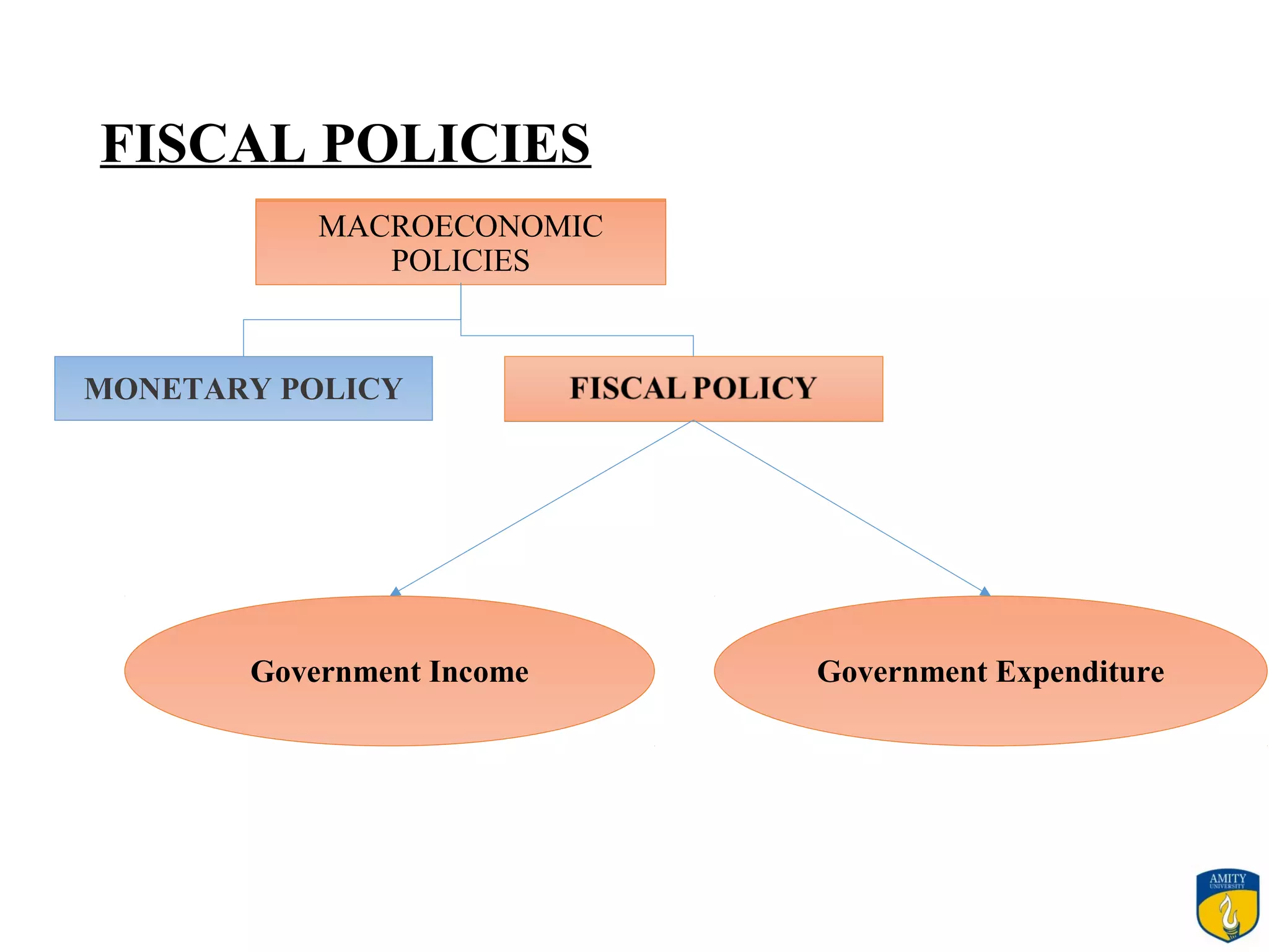 Fiscal policy and monetary policy | PPT