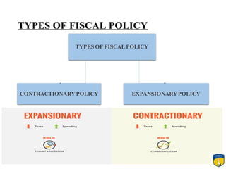 Fiscal policy and monetary policy | PPT