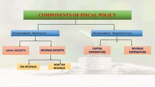 FISCAL POLICY AND MULTIPLIER IN INDIAN ECONOMY.pptx