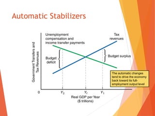 Fiscal policy keynesians | PPT