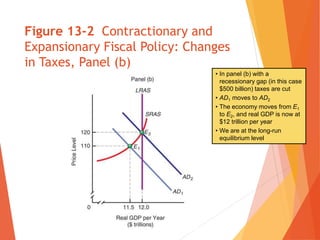 Fiscal policy keynesians | PPT