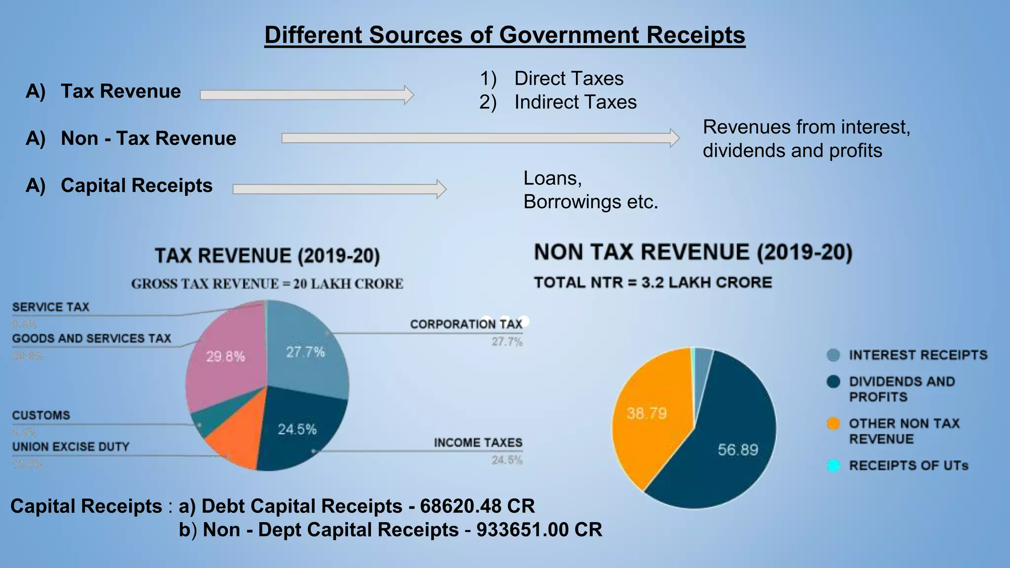Fiscal policy of india | PPTX