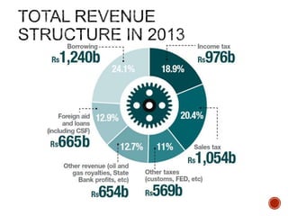 Fiscal policy of Pakistan 2013 | PPTX