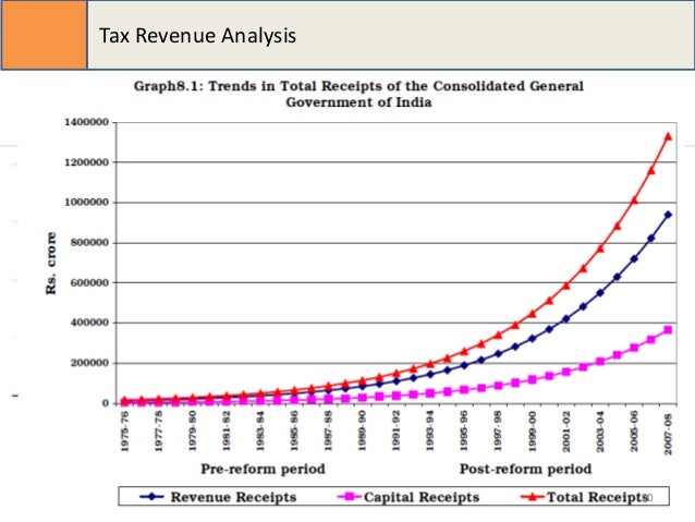 Fiscal Policy trends in India: Since Independence Fiscal Policy trends in India: Since Independence