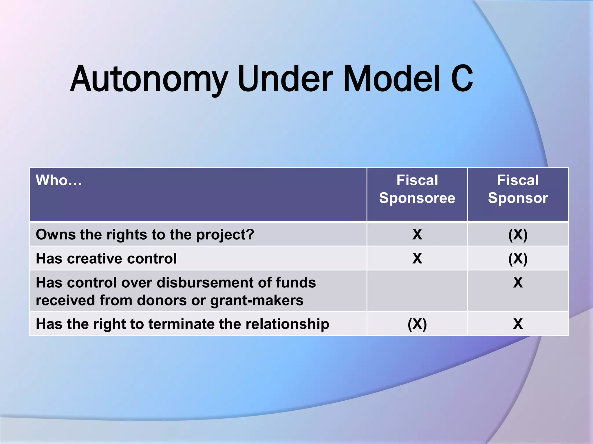 Fiscal sponsorship presentation roundtable | PDF