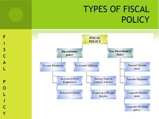 Fiscal Theory | PPT