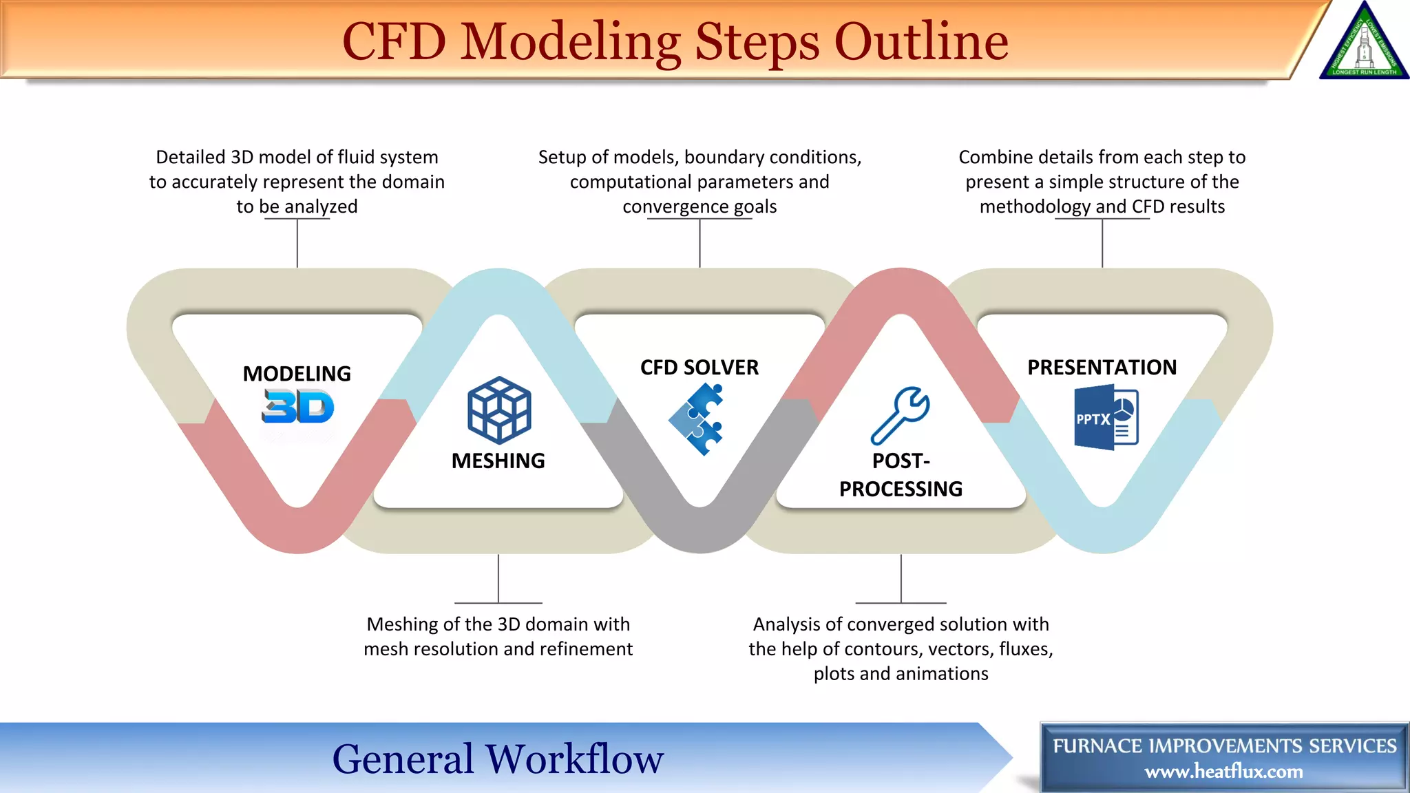 Computational Fluid Dynamics (CFD) Modelling for Designing & Troubleshooting Fired Heaters | PDF
