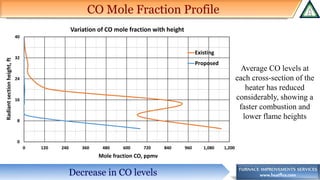 Computational Fluid Dynamics (CFD) Modelling for Designing & Troubleshooting Fired Heaters | PDF