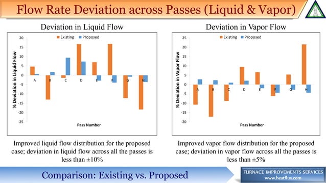 Computational Fluid Dynamics (CFD) Modelling for Designing & Troubleshooting Fired Heaters | PDF