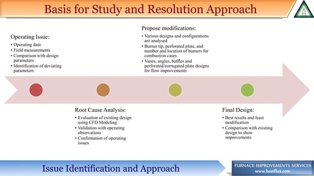 Computational Fluid Dynamics (CFD) Modelling for Designing & Troubleshooting Fired Heaters | PDF