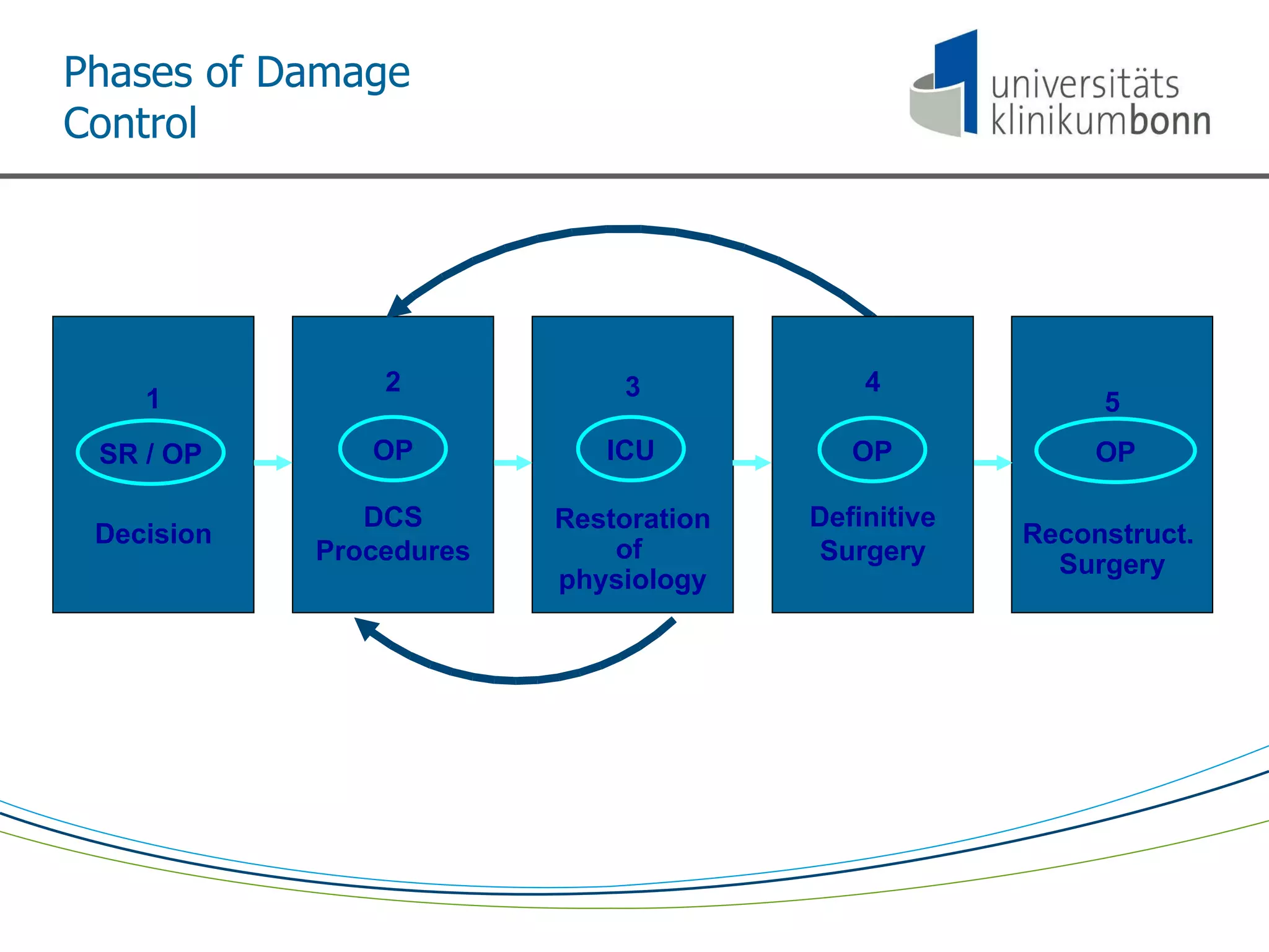 Disaster-Management – damage control procedures | PPT