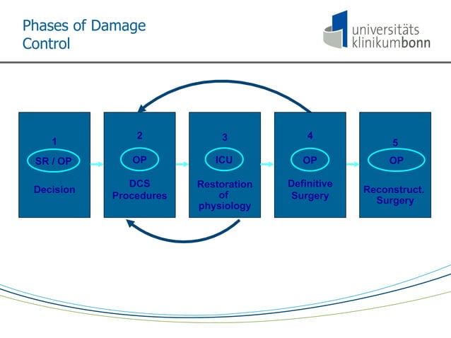 Disaster-Management – damage control procedures | PPT