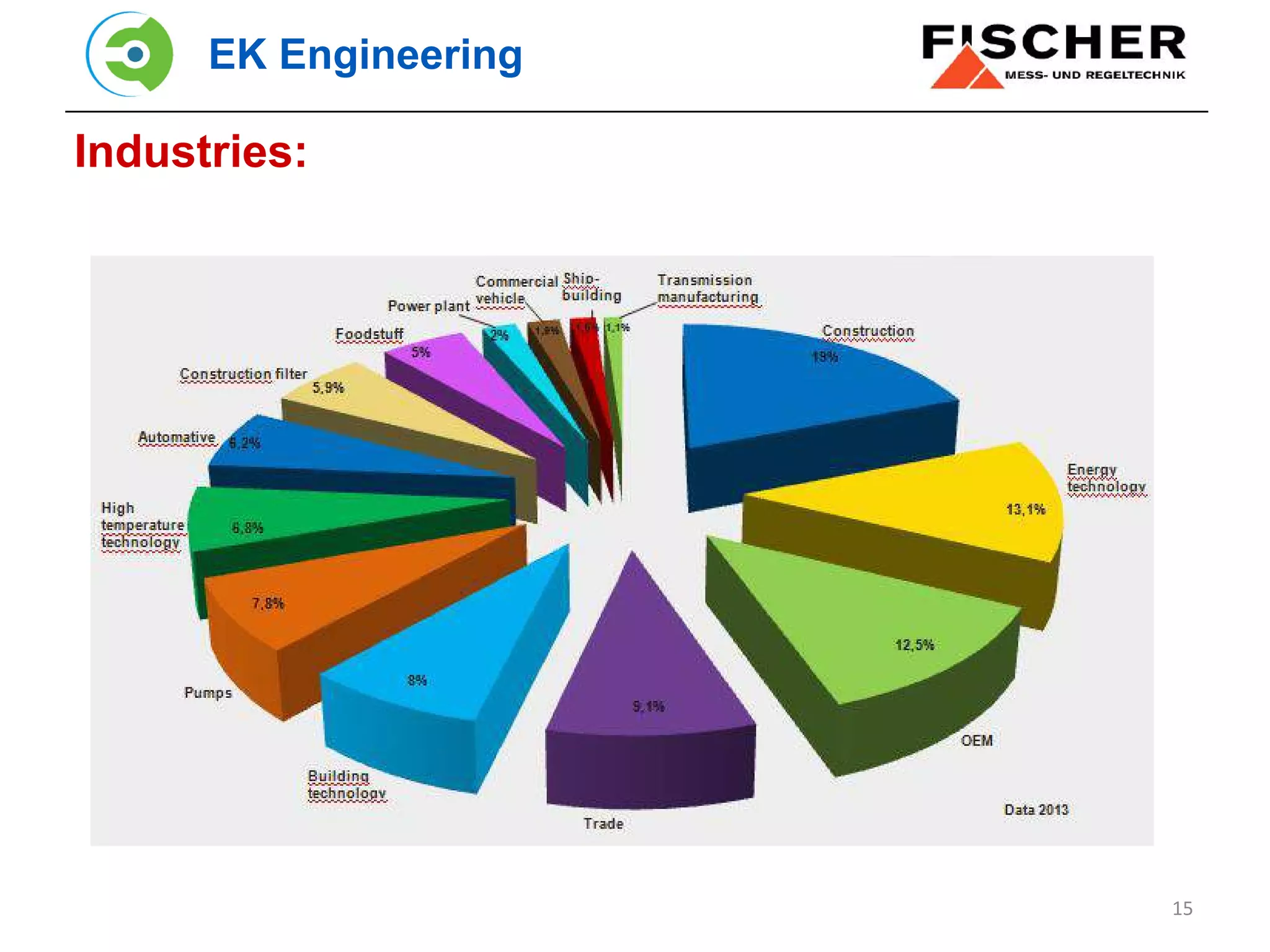 Fischer Mess Und-Regeltechnik Product catalogue - EK Engineering | PDF