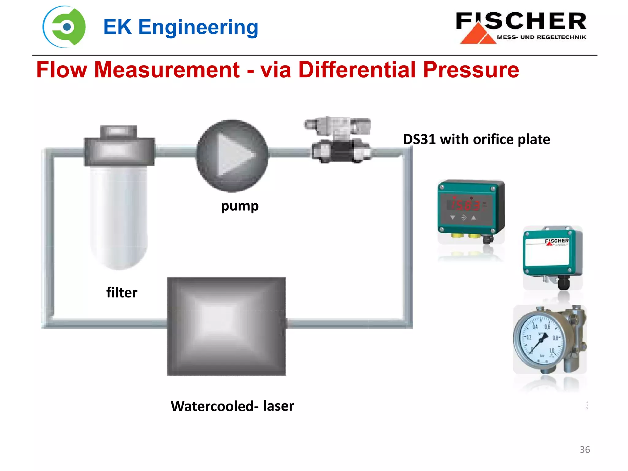 Fischer Mess Und-Regeltechnik Product catalogue - EK Engineering | PDF