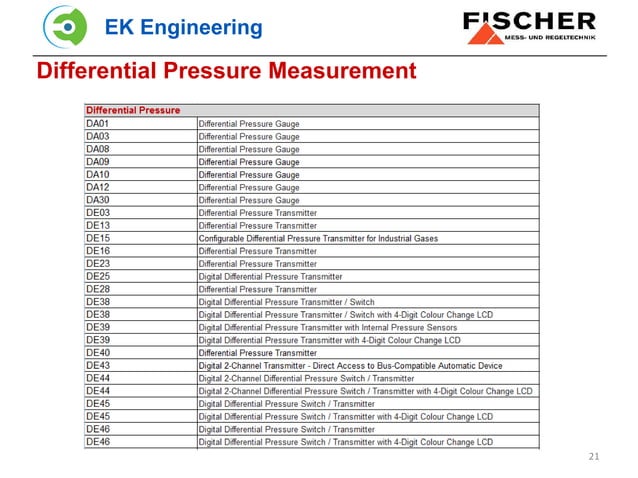 Fischer Mess Und-Regeltechnik Product catalogue - EK Engineering | PPT