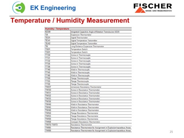 Fischer Mess Und-Regeltechnik Product catalogue - EK Engineering | PPT
