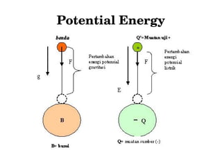 energi potensial dan potensial listrik | ODP