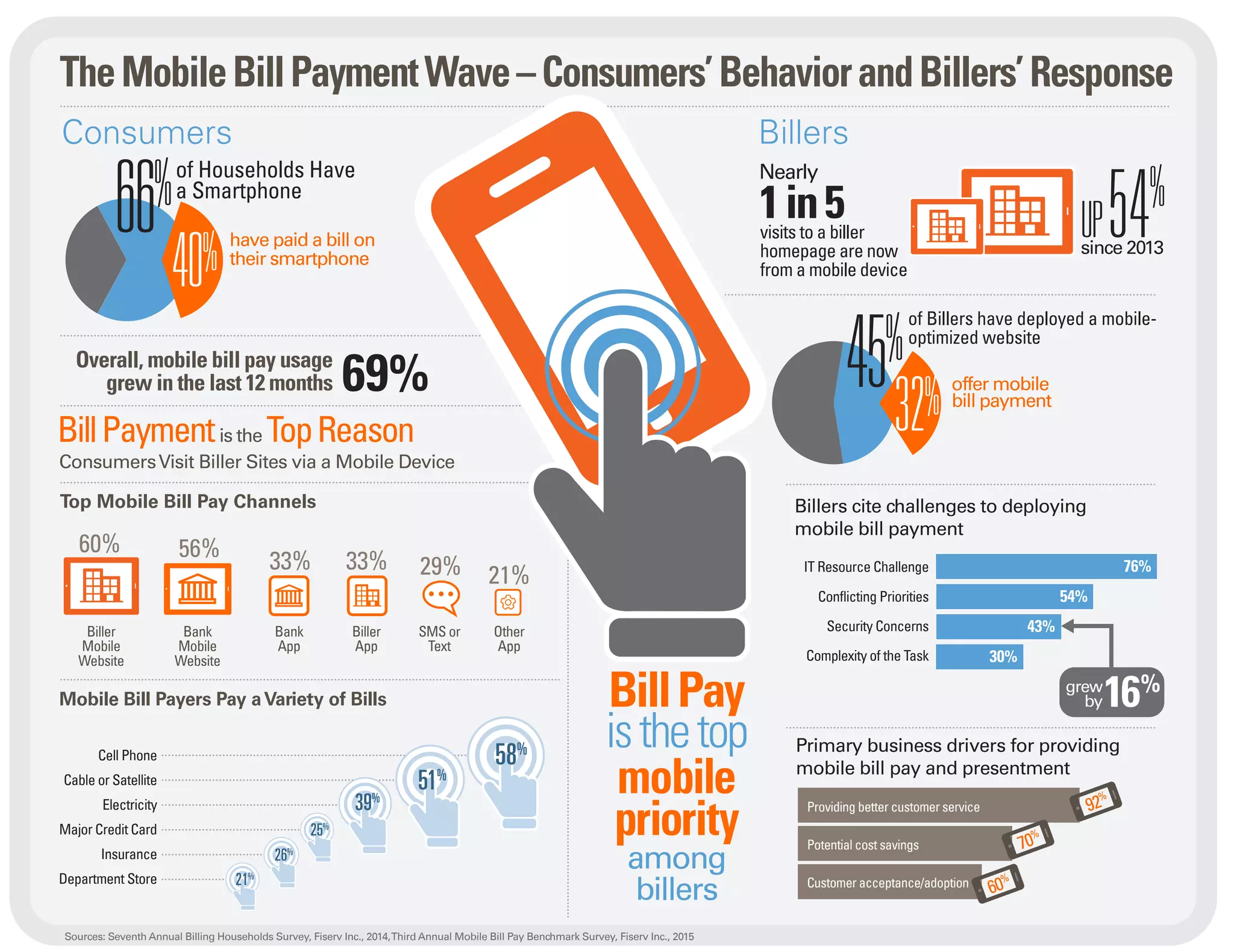 Infographic: The Mobile Bill Payment Wave | PDF